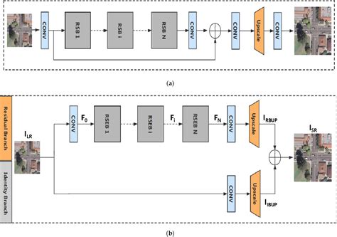 Figure 1 From Deep Residual Squeeze And Excitation Network For Remote Sensing Image Super