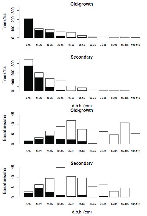 Basal Area Ba M 2 And Density Trees Ha −1 Effectively Detected