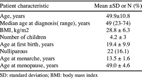 Characteristics Of Bc Patients Download Table