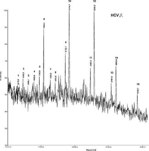 Positive Maldi Ms Mass Spectra Of Oligosaccharides Obtained By Pngase F
