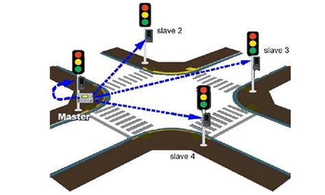 Solar Wireless Traffic Light Control Systemrevolutionizing Road Safet
