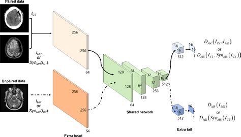 figure 4 from deep ct to mr synthesis using paired and unpaired data