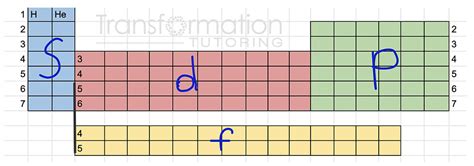 Complete Guide On How To Determine Electron Configuration And Noble Gas Core Electron Configuration