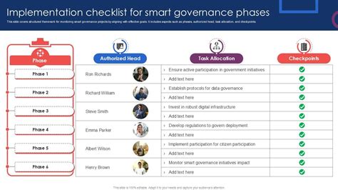 Implementation Checklist For Smart Governance Phases Ppt Example Ppt