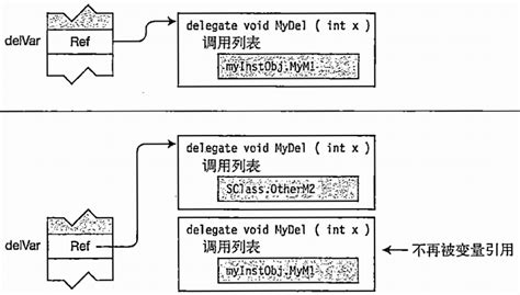 C 图解教程 第5版 —— 第14章 委托c图解教程 Csdn博客 C 图解教程 第5版 —— 第14章 委托c图解教程 Csdn博客