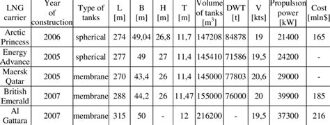 Main Parameters Design Of The Lng Carriers Download Table