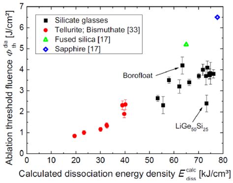 Ablation Threshold Fluence Φ Thdia Download Scientific Diagram
