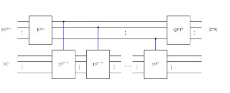 Color Online The Quantum Circuit Of Qpe In The Figure Qft Means