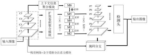 一种面向医学显微图像的单阶段细胞核实例分割方法