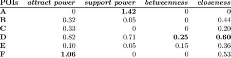 Centrality Values For Different Metrics Download Scientific Diagram