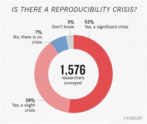 Crisis In Science Research Over Of Researchers Fail To Reproduce