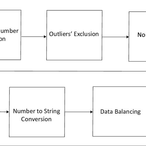 Data Preparation We Transformed Categorical Explanatory Attributes To