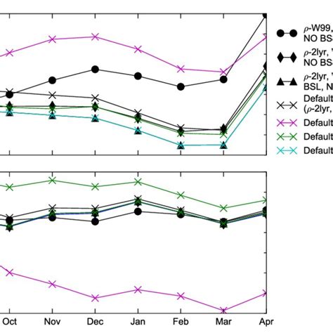 Differences Between The Mean 1980 1991 Seasonal Cycles In The