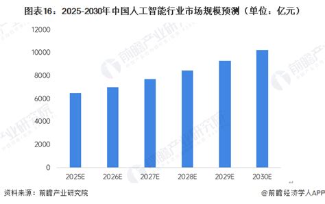 预见2025：《2025年中国人工智能行业全景图谱》（附市场规模、竞争格局和发展趋势等）行业研究报告 前瞻网