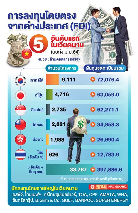 ทุนไทยแห่ปักฐานเวียดนาม ยอดพุ่ง 4 แสนล้าน พลังงานมาแรง