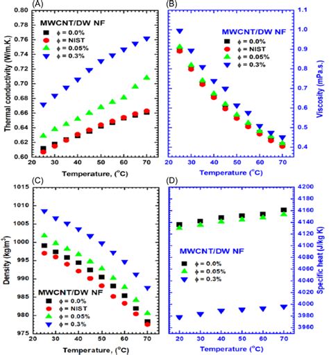 Variation Of Thermal Conductivity A Viscosity B Density C And