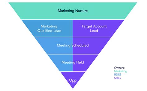 Rethinking The ABM Sales Funnel Sponge