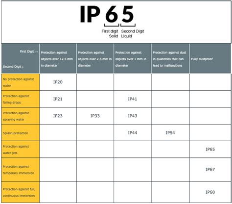 What Does The Ip Value Of A Product Mean Calex Support