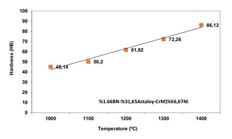 The Hardness Of Composites Sintered At Different Temperatures For Two Hours Download