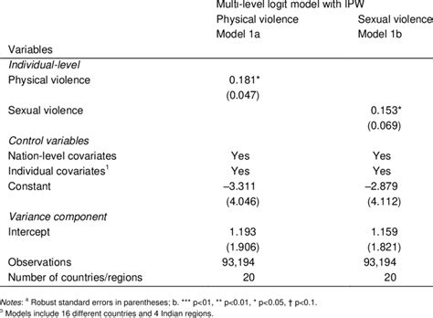 Multi Level Logit With Ipw Of Contraceptive Use On Physical And Sexual Download Scientific