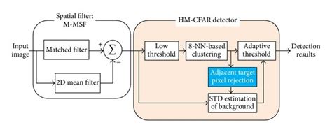 proposed adjacent multitarget detection flow download scientific diagram