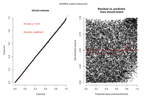 Beta Mixed Effect Model Interpretation Residual Plots And Tests