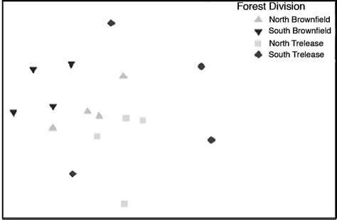 Nmds Of Macrofungal Assemblages By Forest Divisions North V South
