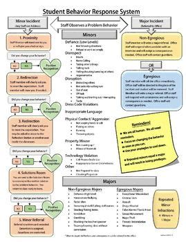 PBIS With PROMPT Method Behavior Response Flow Chart Babe Version Pbis Flow Chart