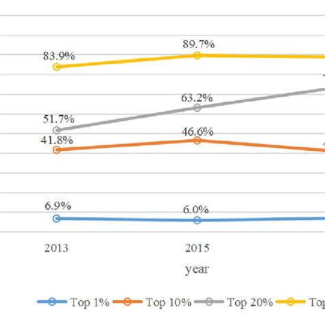 The Proportion Of Various Chronic Diseases In The Elderly In The Sample