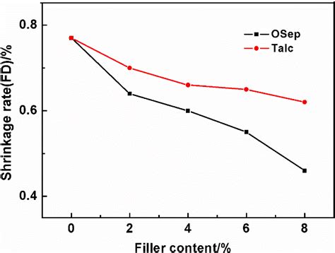 Shrinkage Rate Fd Of Pp Materials With Different Filler Contents