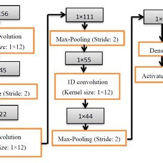 The Proposed 1D Convolution Neural Network CNN Architecture With