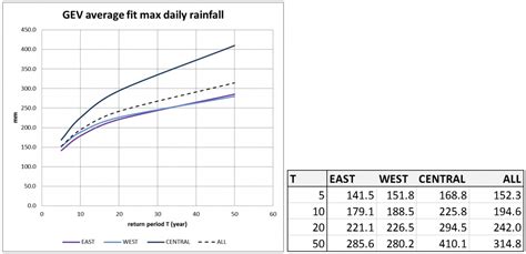 82 Analysing Rainfall Data
