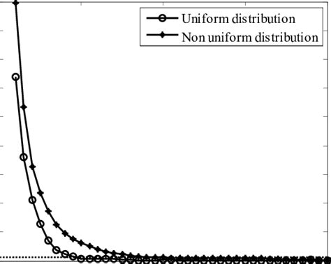 Variance σ 2 Vs Window Length L For The Computer Generated Download Scientific Diagram