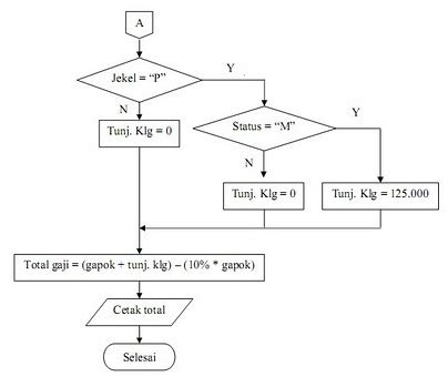 Contoh Flowchart Sistem Penggajian Use Case Sistem Informasi