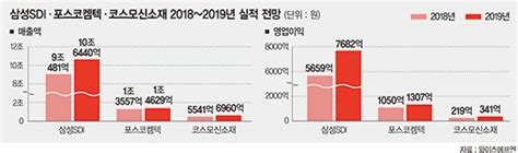 2차전지 관련주 전기車 시대 앞두고 두각 파이낸셜뉴스