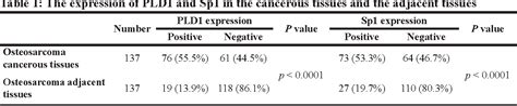 Table 1 From Tissue Microarray Staining Reveals Pld1 And Sp1 Have A