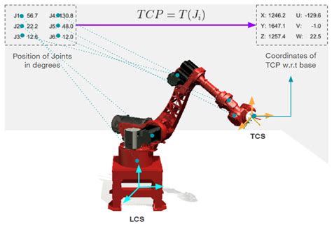 GitHub Yudhisteer Digital Twin Of Anthropomorphic Robotic Arm This Project Consists Of