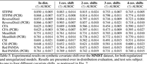 Figure 1 From Invariant Anomaly Detection Under Distribution Shifts A Causal Perspective