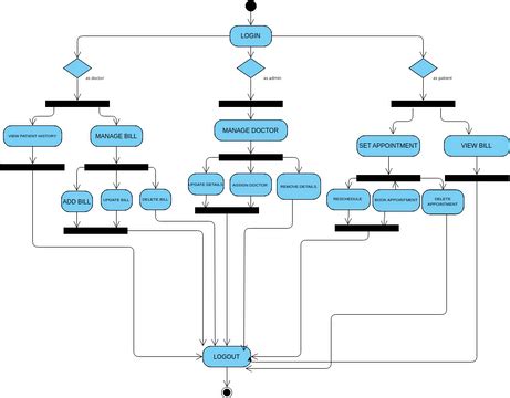 ONLINE DOCTOR APPOINTMENT ACTIVITY DIAGRAM Visual Paradigm User