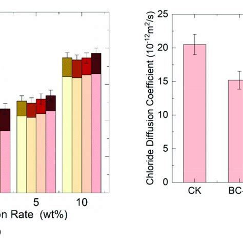 Relationship Between A Biochar Dosage And Chloride Diffusion