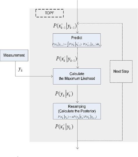 Figure 1 From Two Dimensional Localization Problem Under Non Gaussian Noise In Underwater