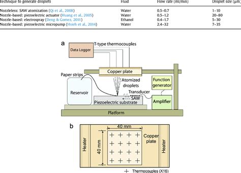 Brief Comparison Of Different Techniques To Generate Droplets For