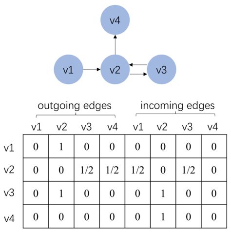 graph neural network guided contrastive learning for sequential