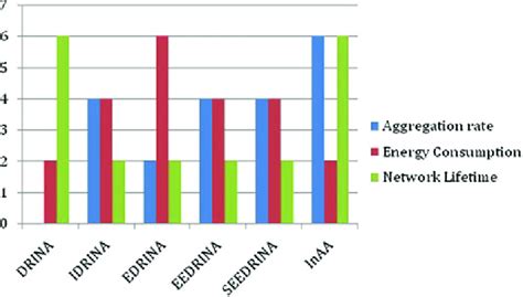 Comparison Of Drina Based Algorithms Download Scientific Diagram