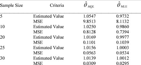 Table 2 From Minimax Estimation Of The Parameter Of The Rayleigh Distribution Under Quadratic