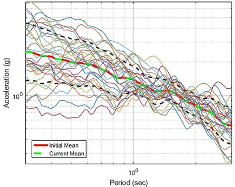 3 Geo Mean Response Spectra Of The 30 Events Taken From Innoseis High Download Scientific