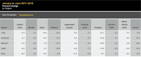 Preliminary Semiannual Crime Statistics 2018 Shows Decrease In Vehicle