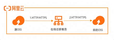 在线迁移服务有哪些使用场景 在线迁移服务 Data Online Migration 阿里云帮助中心