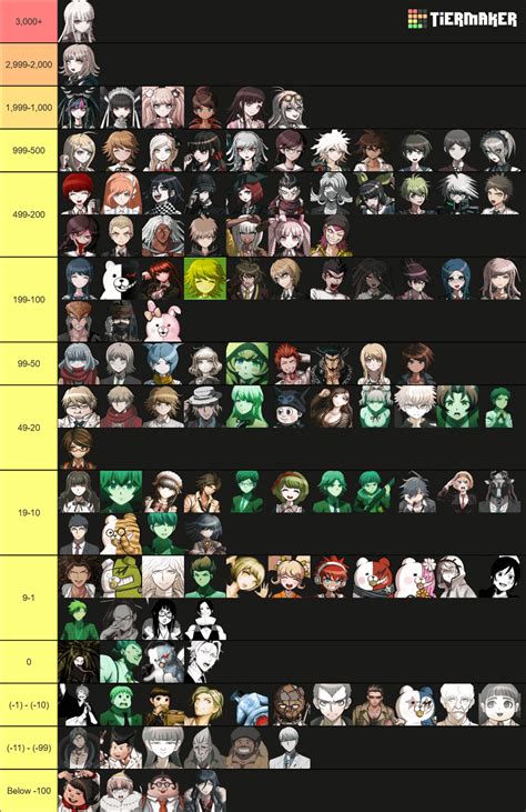 From Mywaifulist The Amount A Character Is Liked Minus The Amount They