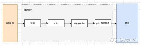 yalc 开发前端插件 组件比npm link 更好用 知乎